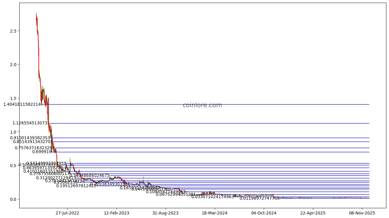 IQeon Support and resistance levels