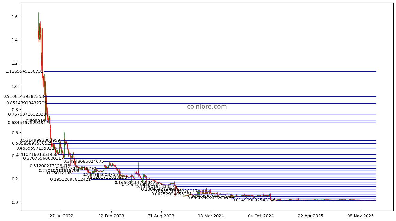 IQeon уровни поддержки и сопротивления