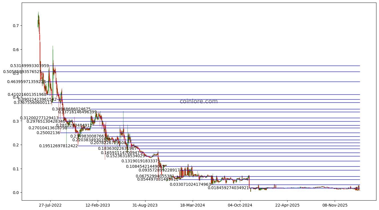 IQeon уровни поддержки и сопротивления