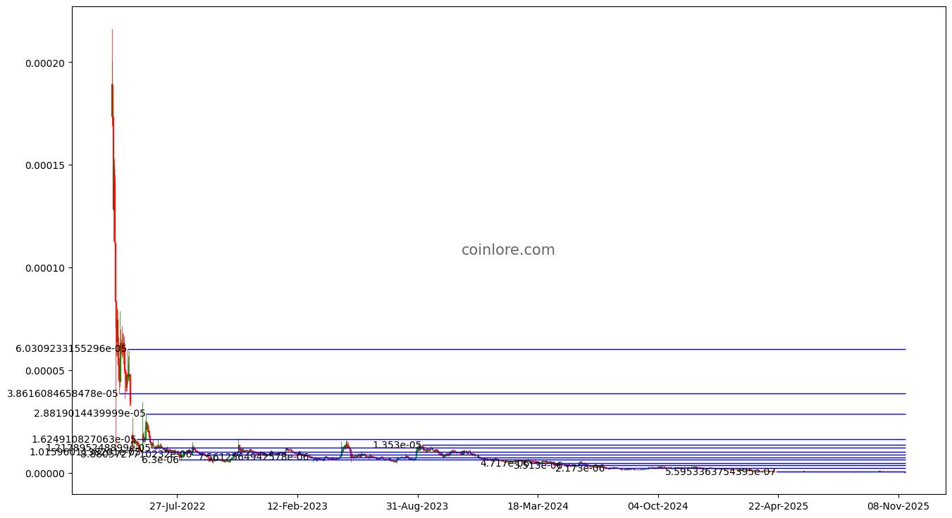 IRENA Green Energy Support and resistance levels