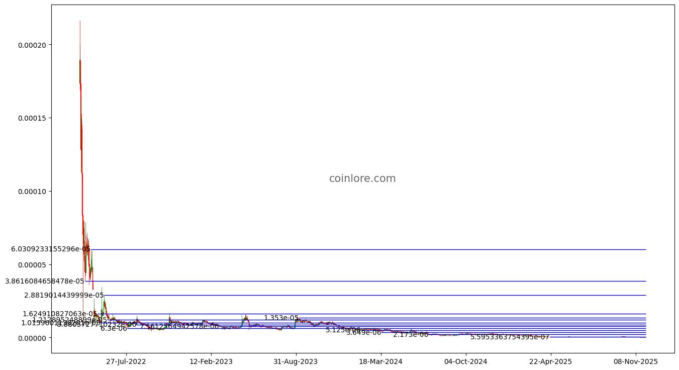 IRENA Green Energy Support and resistance levels