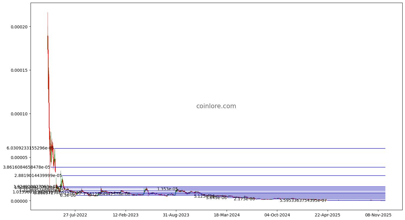 IRENA Green Energy Support and resistance levels