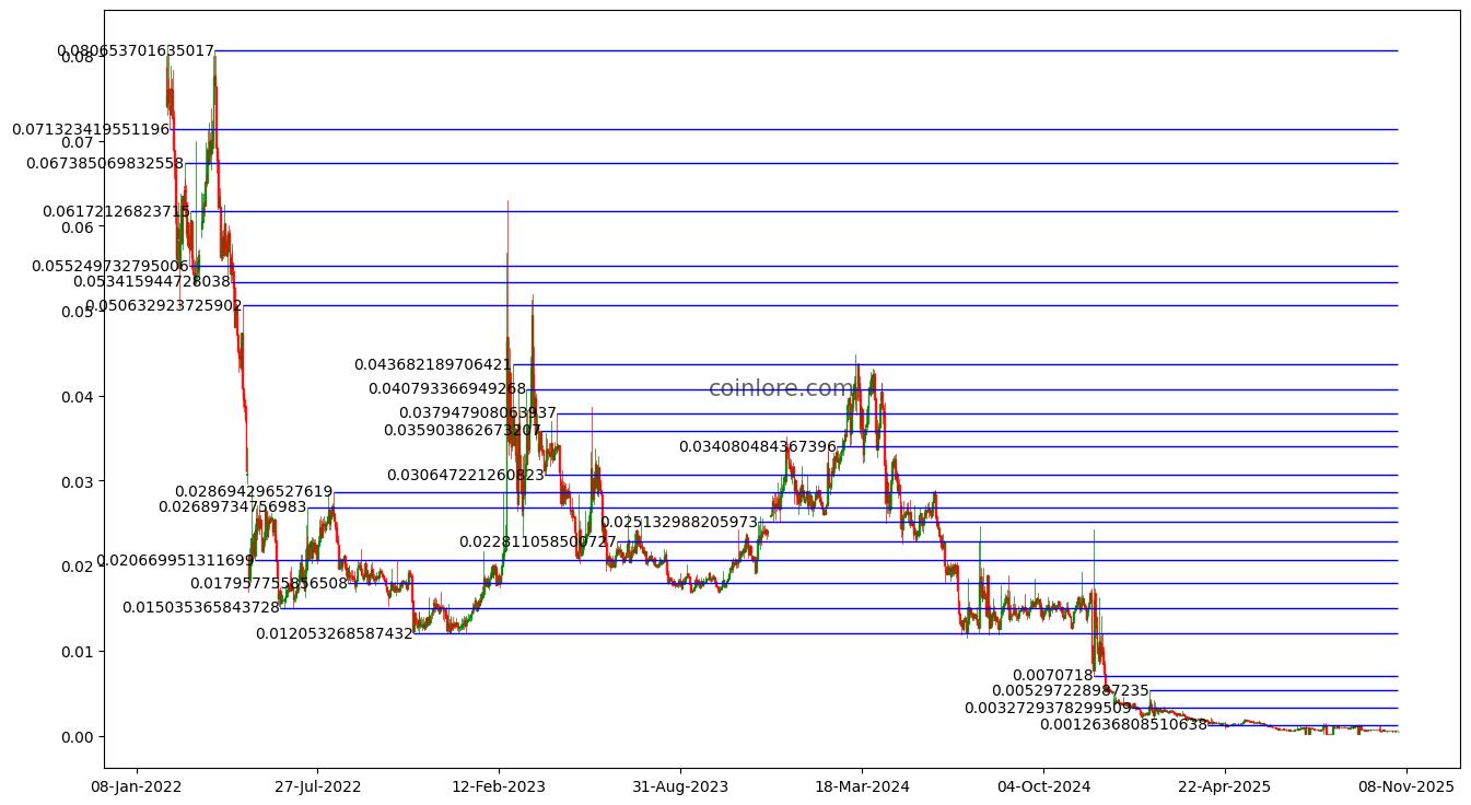 IRISnet Destek ve Direnç Seviyeleri