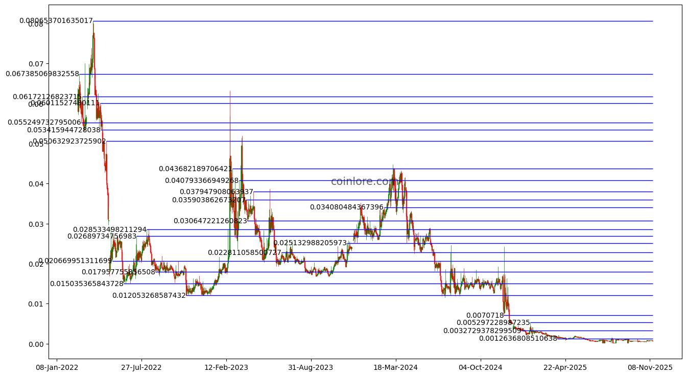 IRISnet Support and resistance levels