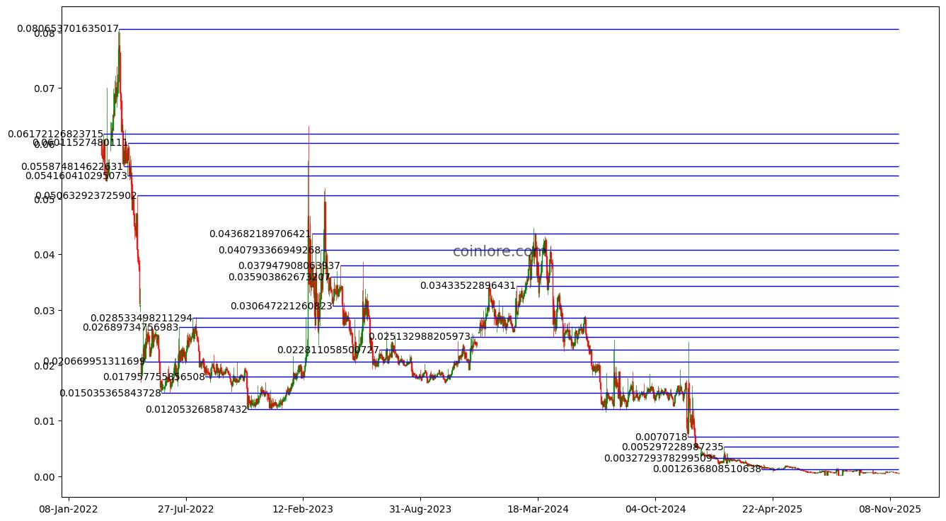 IRISnet Support and resistance levels