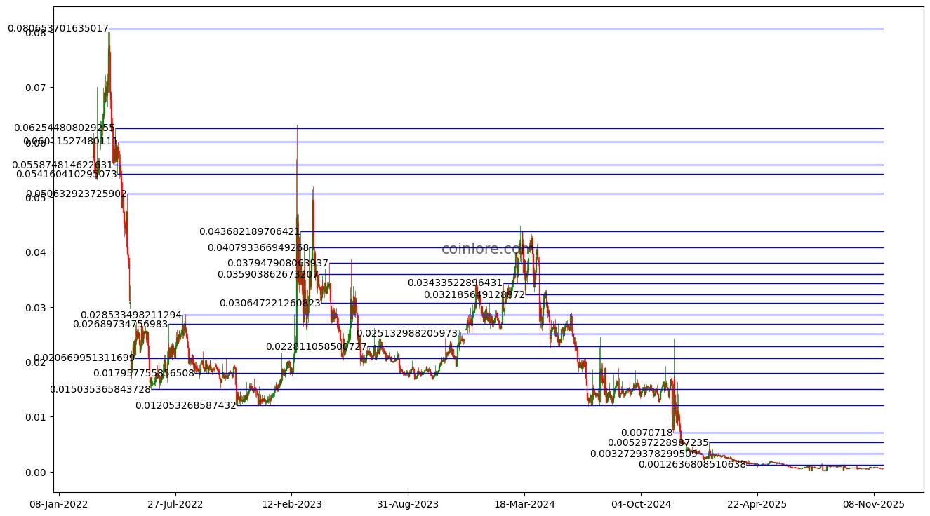 IRISnet Support and resistance levels