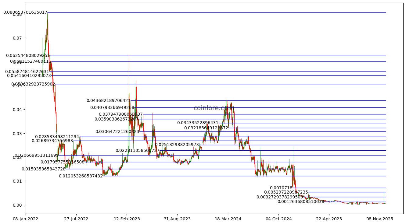 IRISnet Support and resistance levels
