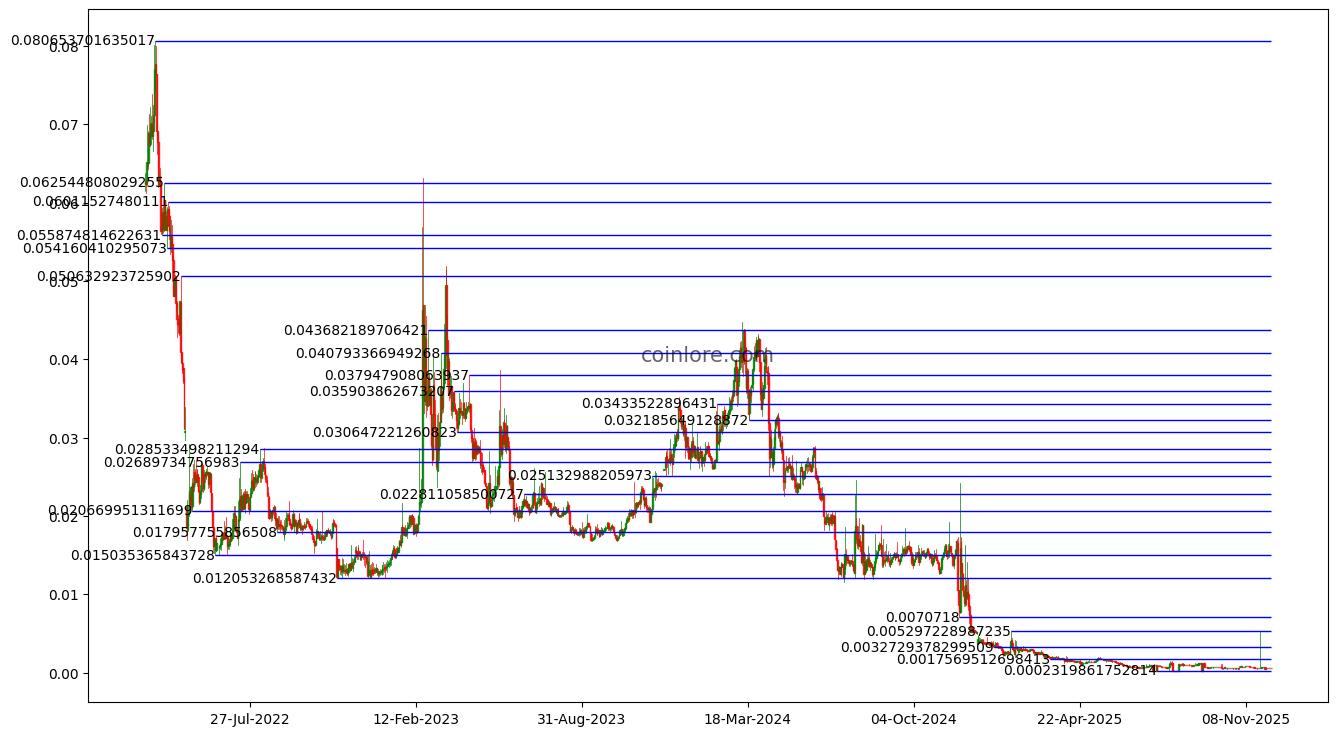 IRISnet Support and resistance levels