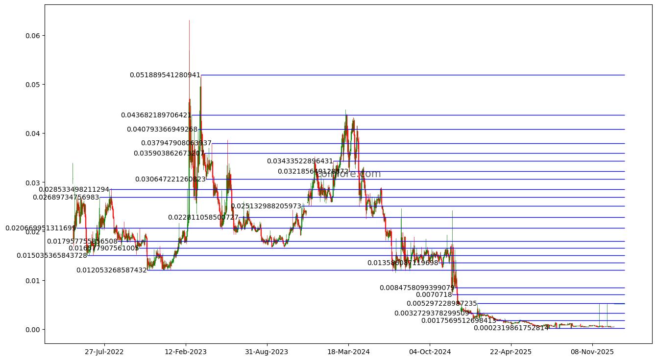 IRISnet Destek ve Direnç Seviyeleri