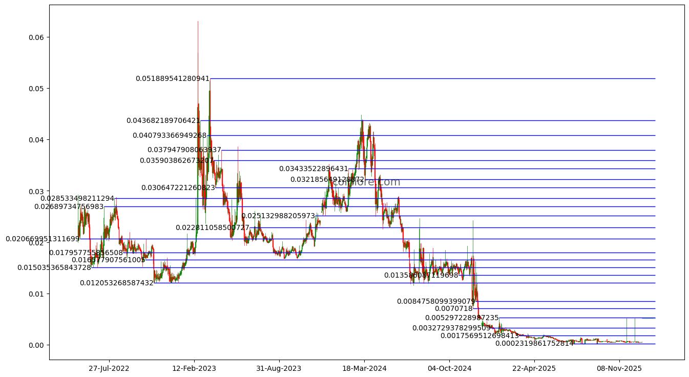 IRISnet уровни поддержки и сопротивления