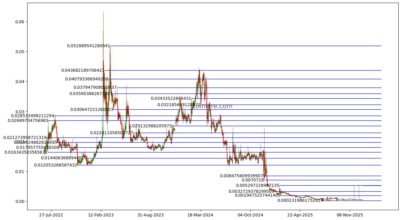 IRISnet Destek ve Direnç Seviyeleri
