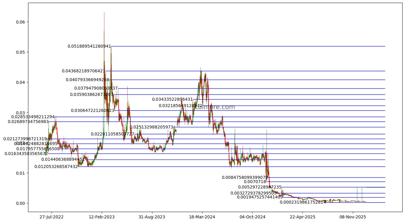 Niveles de soporte y de resistencia de IRISnet
