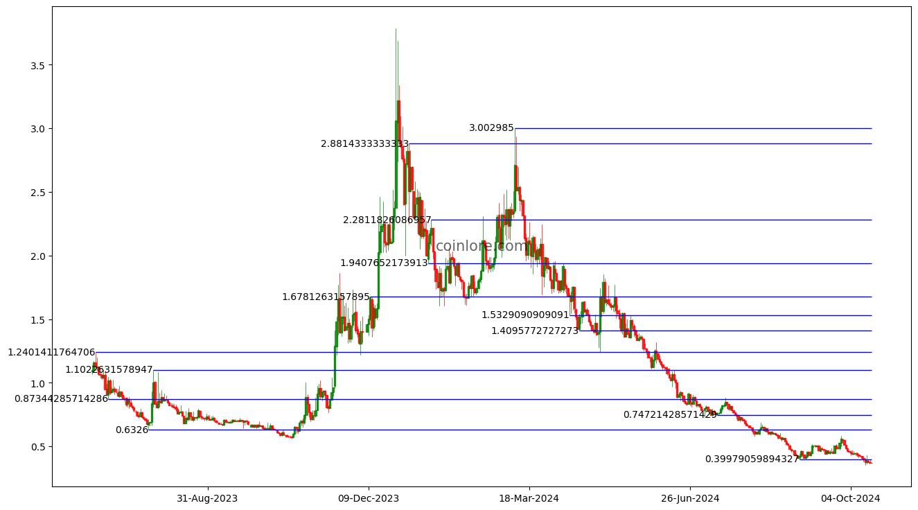 Iron Fish Price prediction Short Long Forecast CoinLore