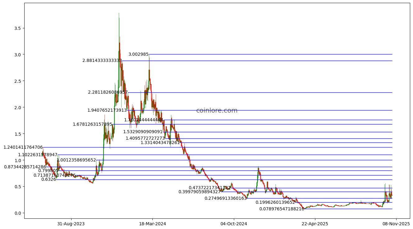 Iron Fish уровни поддержки и сопротивления
