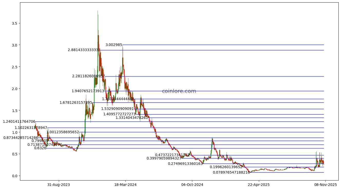 Iron Fish Support and resistance levels