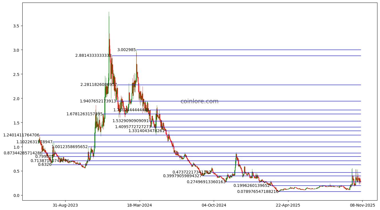 Niveles de soporte y de resistencia de Iron Fish