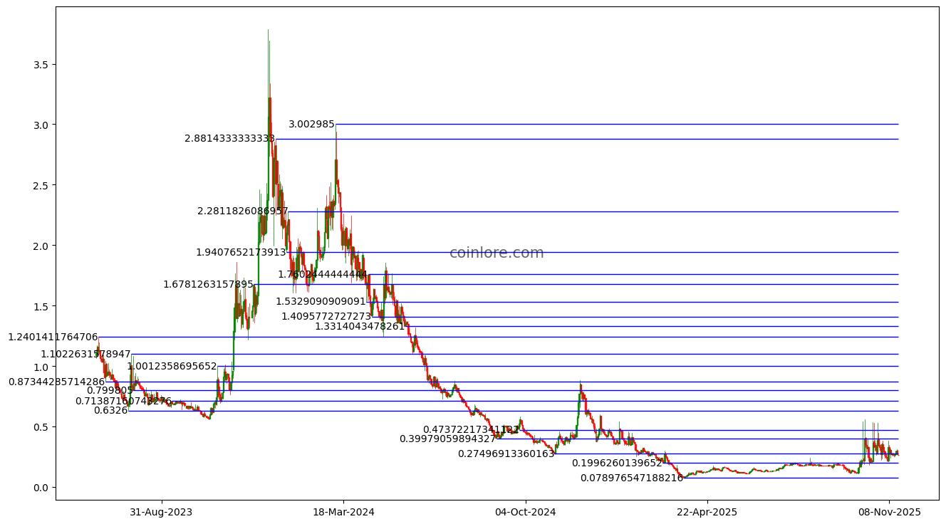 Niveles de soporte y de resistencia de Iron Fish