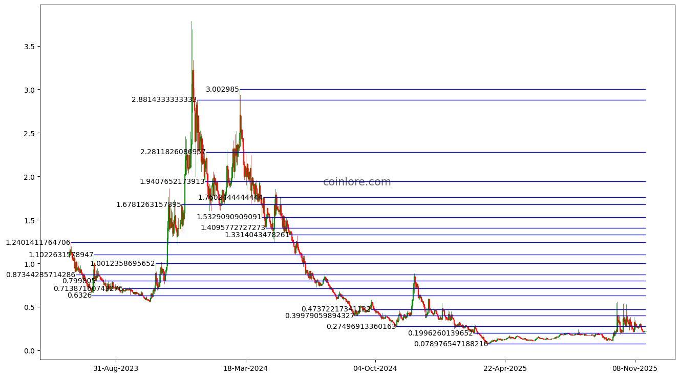 Niveles de soporte y de resistencia de Iron Fish