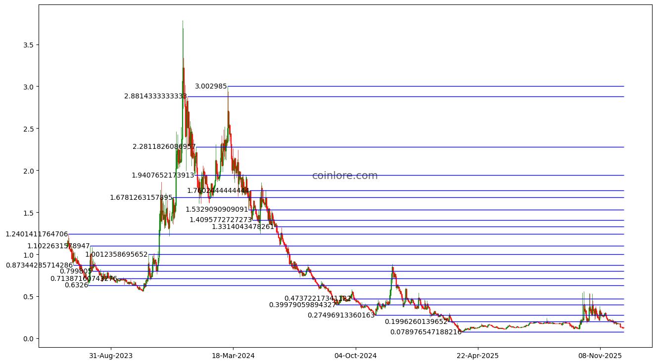 Iron Fish Destek ve Direnç Seviyeleri