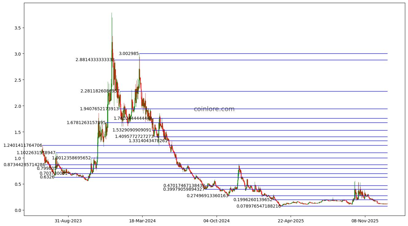 Niveles de soporte y de resistencia de Iron Fish