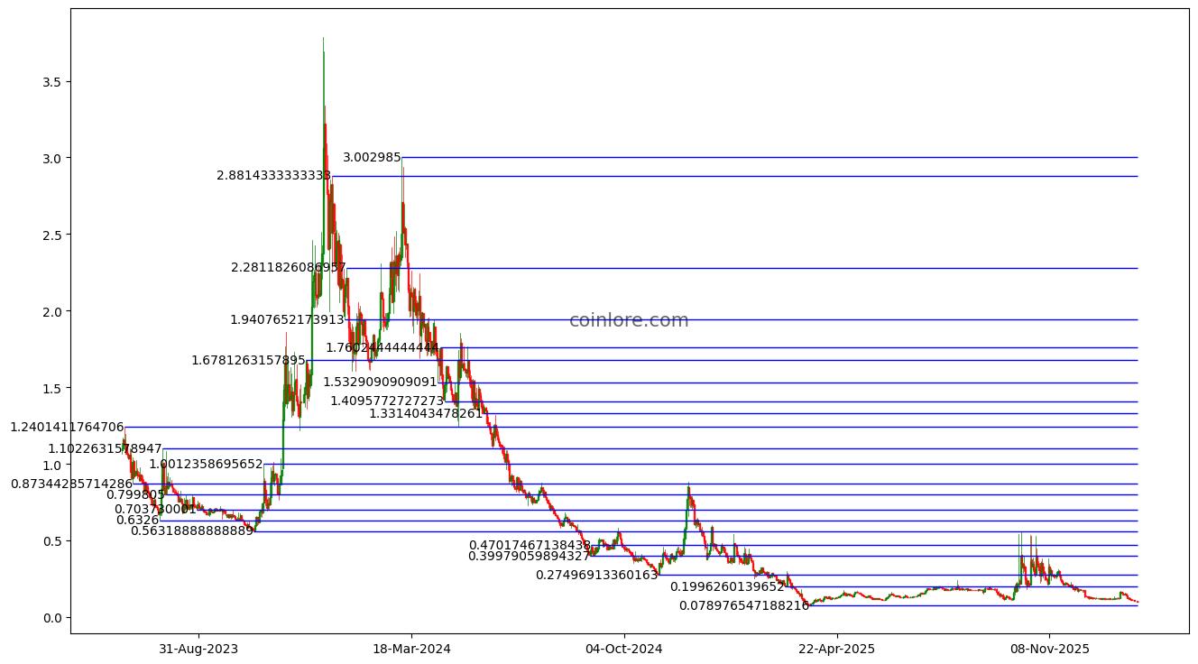 Niveles de soporte y de resistencia de Iron Fish