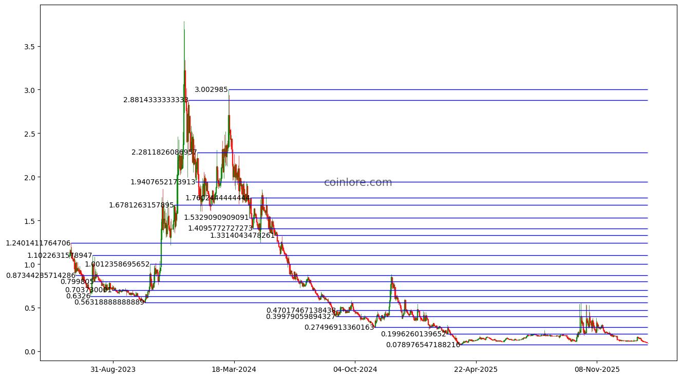 Iron Fish Destek ve Direnç Seviyeleri