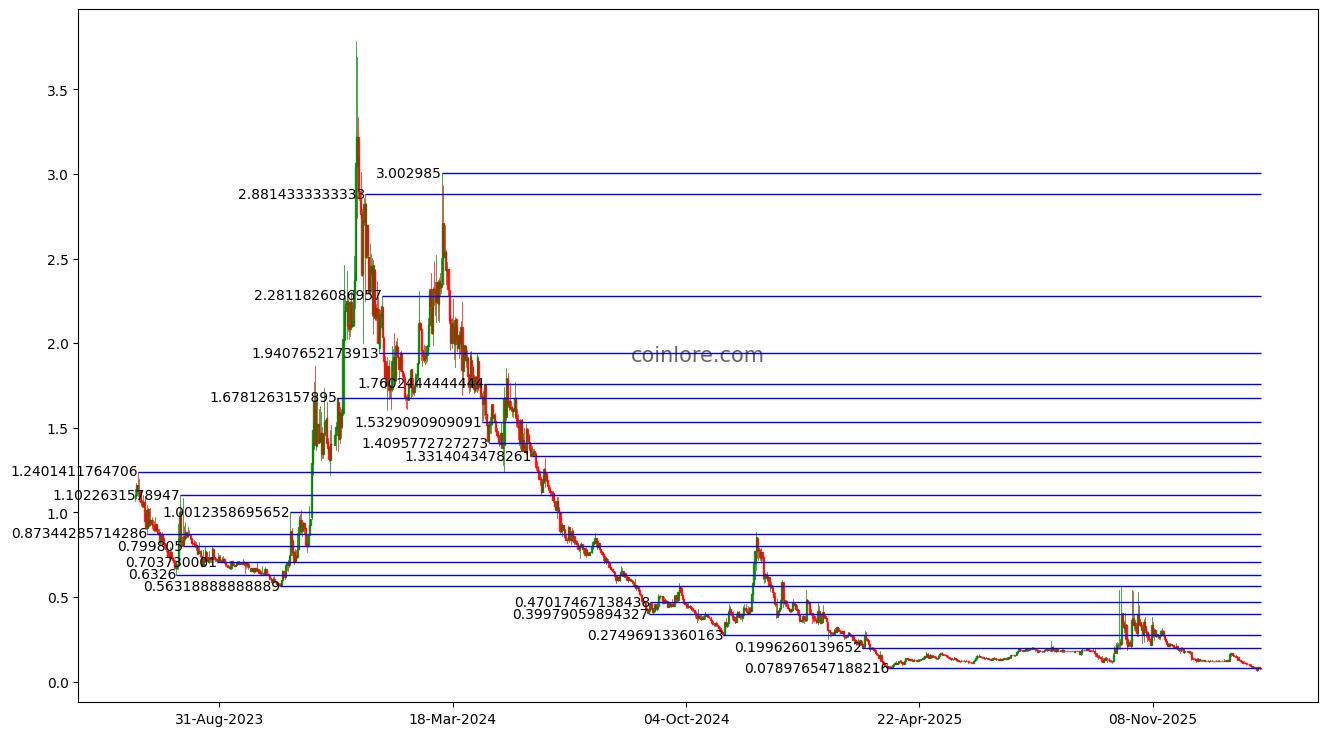 Niveles de soporte y de resistencia de Iron Fish