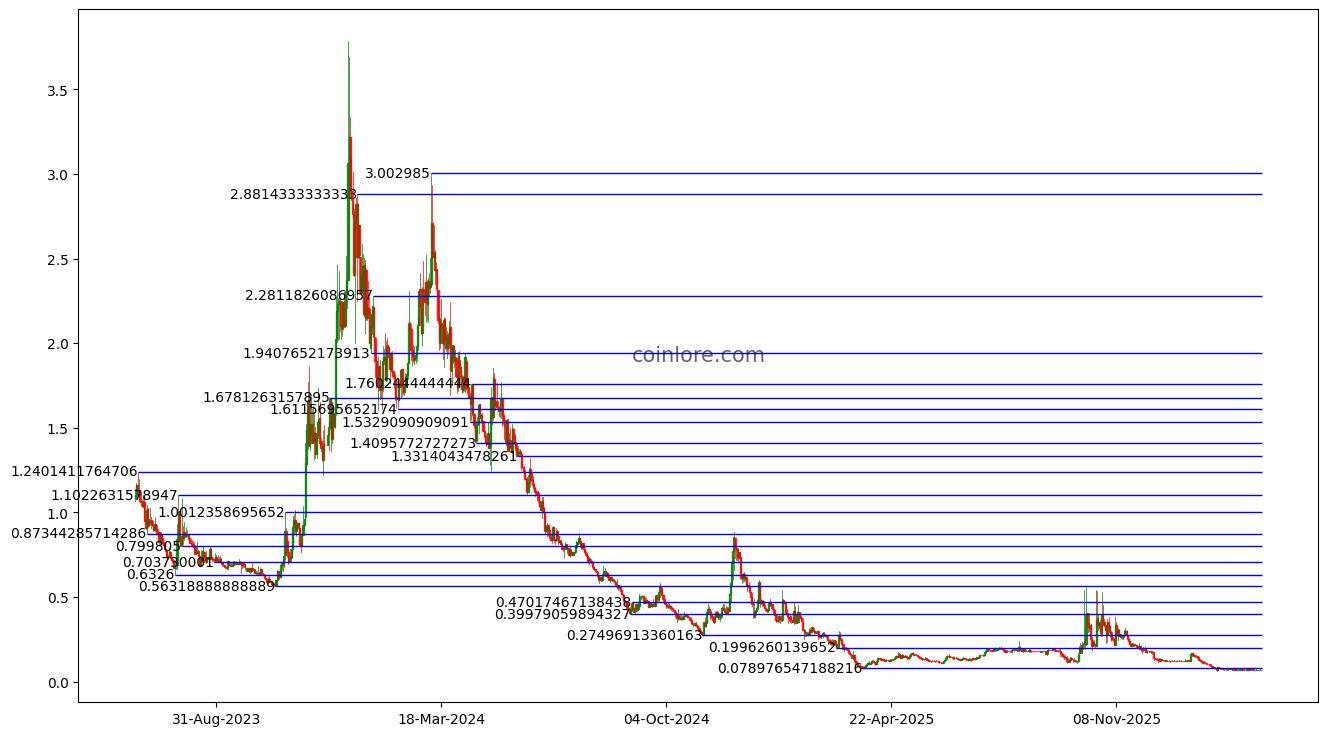 Iron Fish Destek ve Direnç Seviyeleri