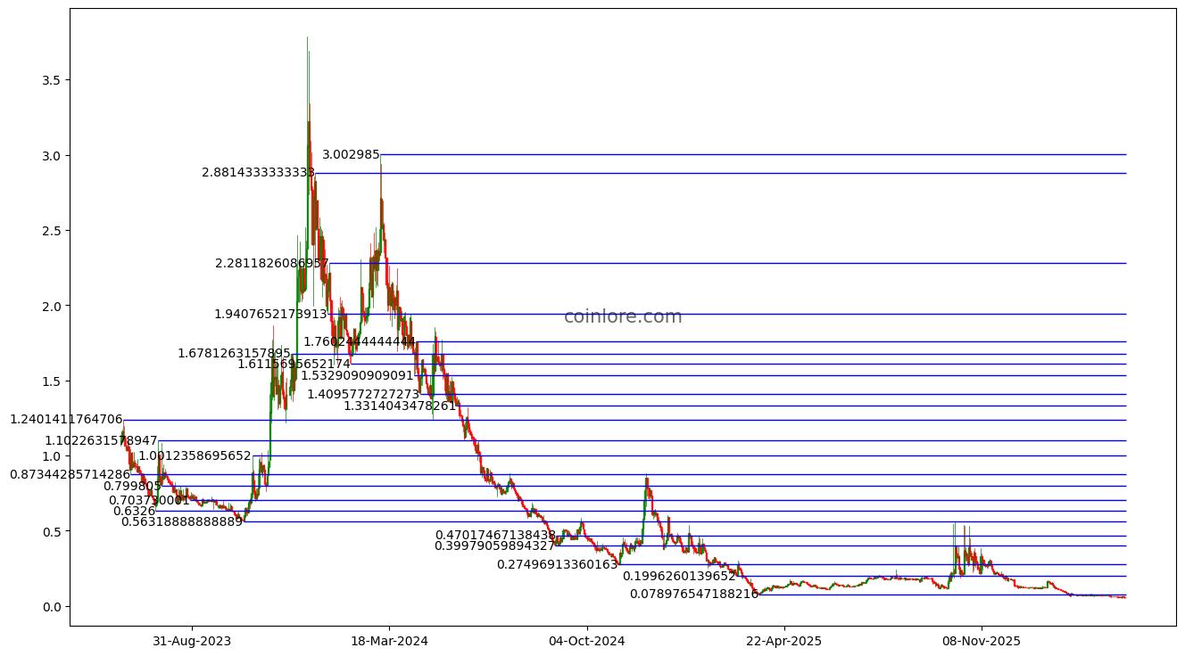 Niveles de soporte y de resistencia de Iron Fish