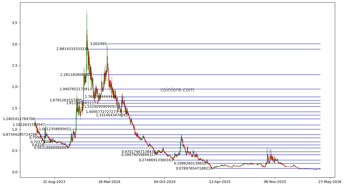 Niveles de soporte y de resistencia de Iron Fish