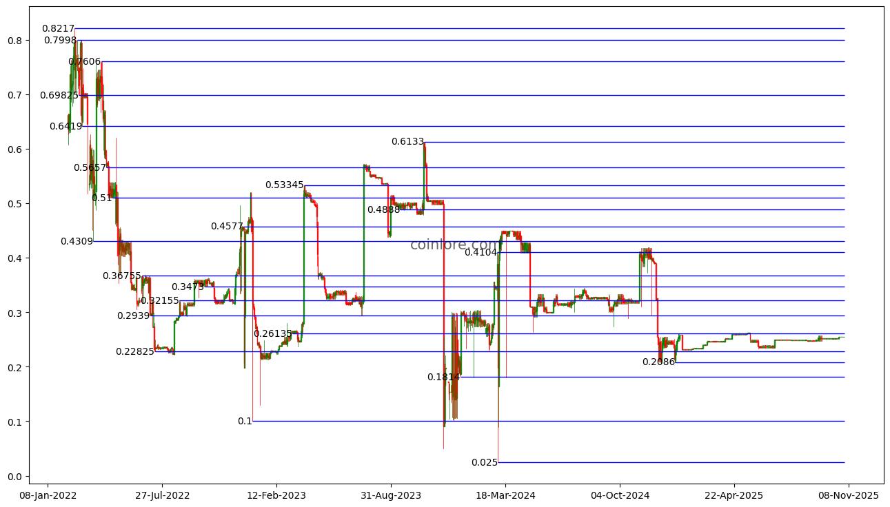 Isiklar Coin Support and resistance levels