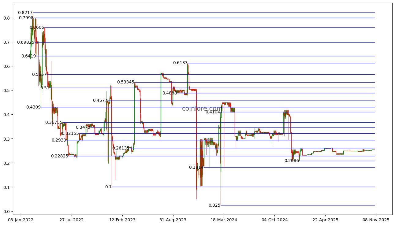 Isiklar Coin уровни поддержки и сопротивления