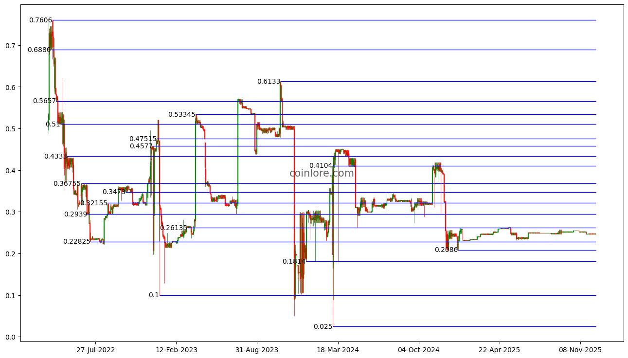 Isiklar Coin уровни поддержки и сопротивления