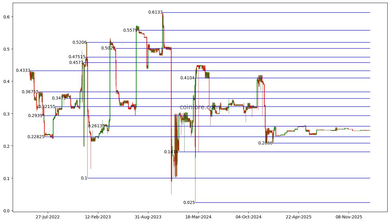 Isiklar Coin уровни поддержки и сопротивления