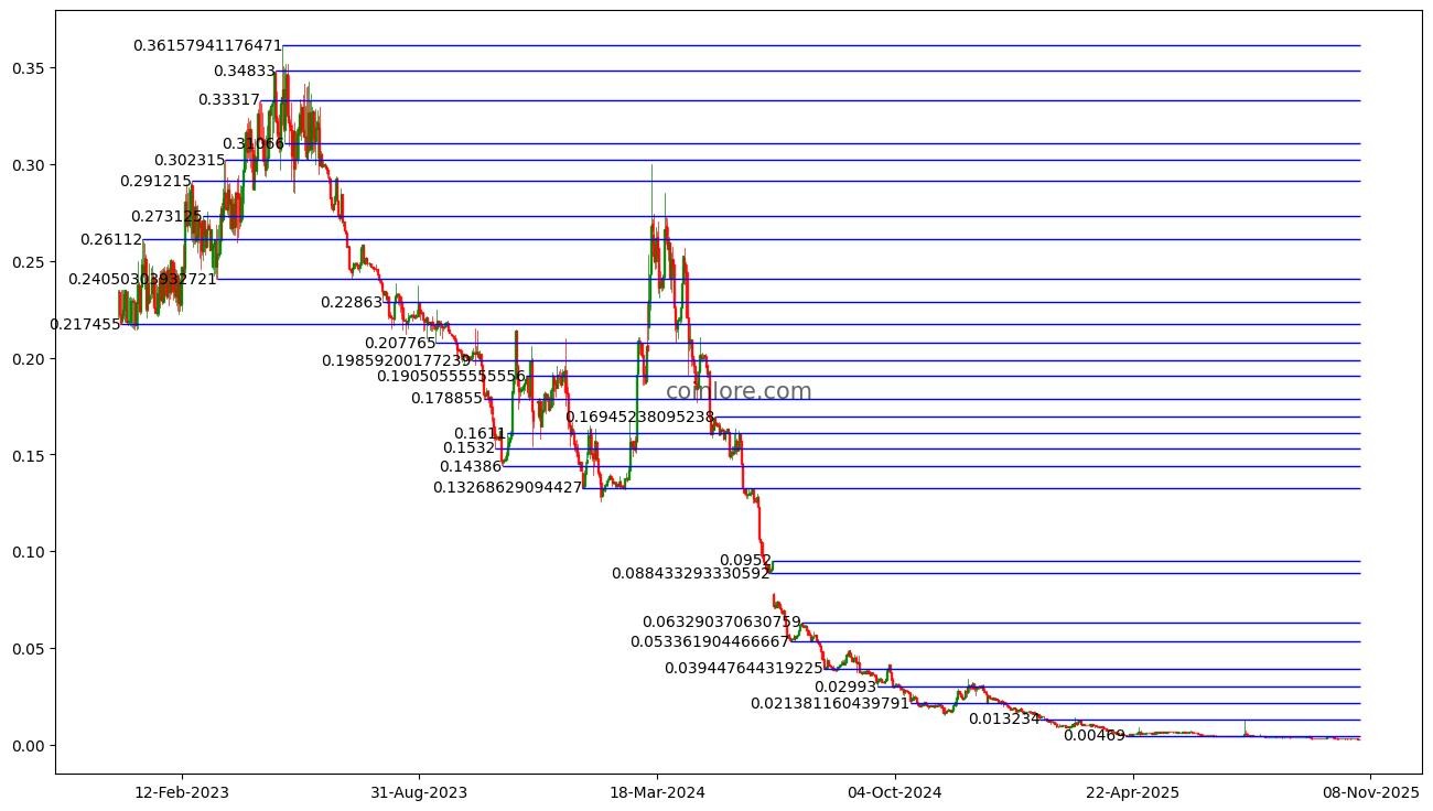 Niveles de soporte y de resistencia de ISKRA Token