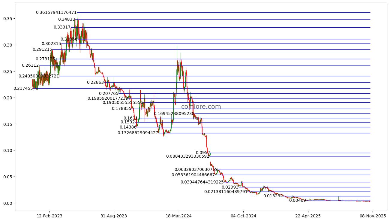 ISKRA Token Destek ve Direnç Seviyeleri