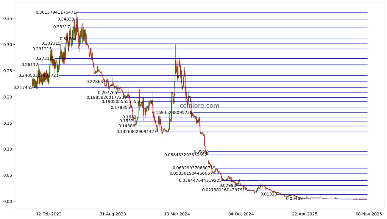 ISKRA Token уровни поддержки и сопротивления