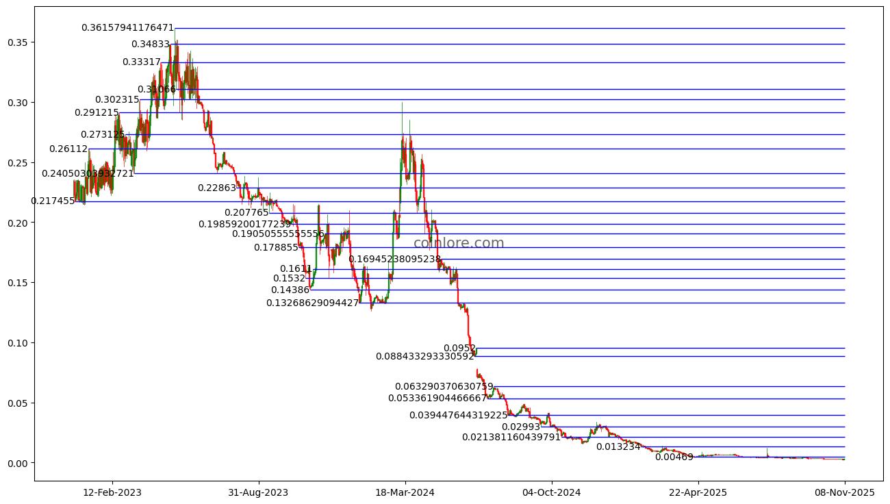 ISKRA Token Support and resistance levels
