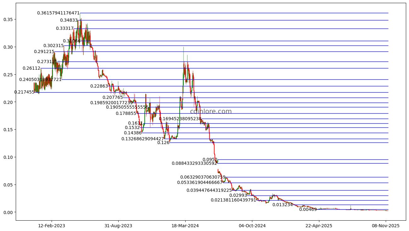 ISKRA Token Support and resistance levels