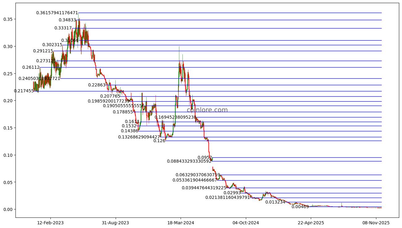 ISKRA Token уровни поддержки и сопротивления
