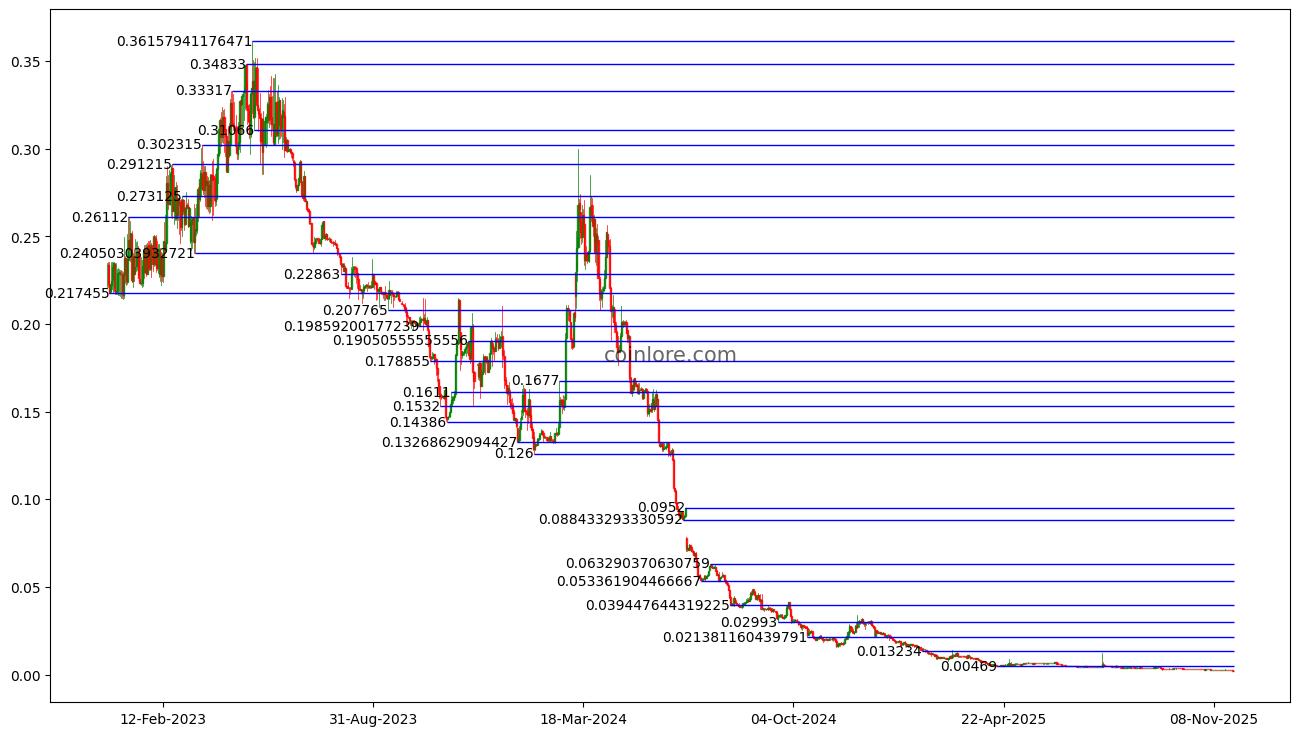 ISKRA Token Support and resistance levels