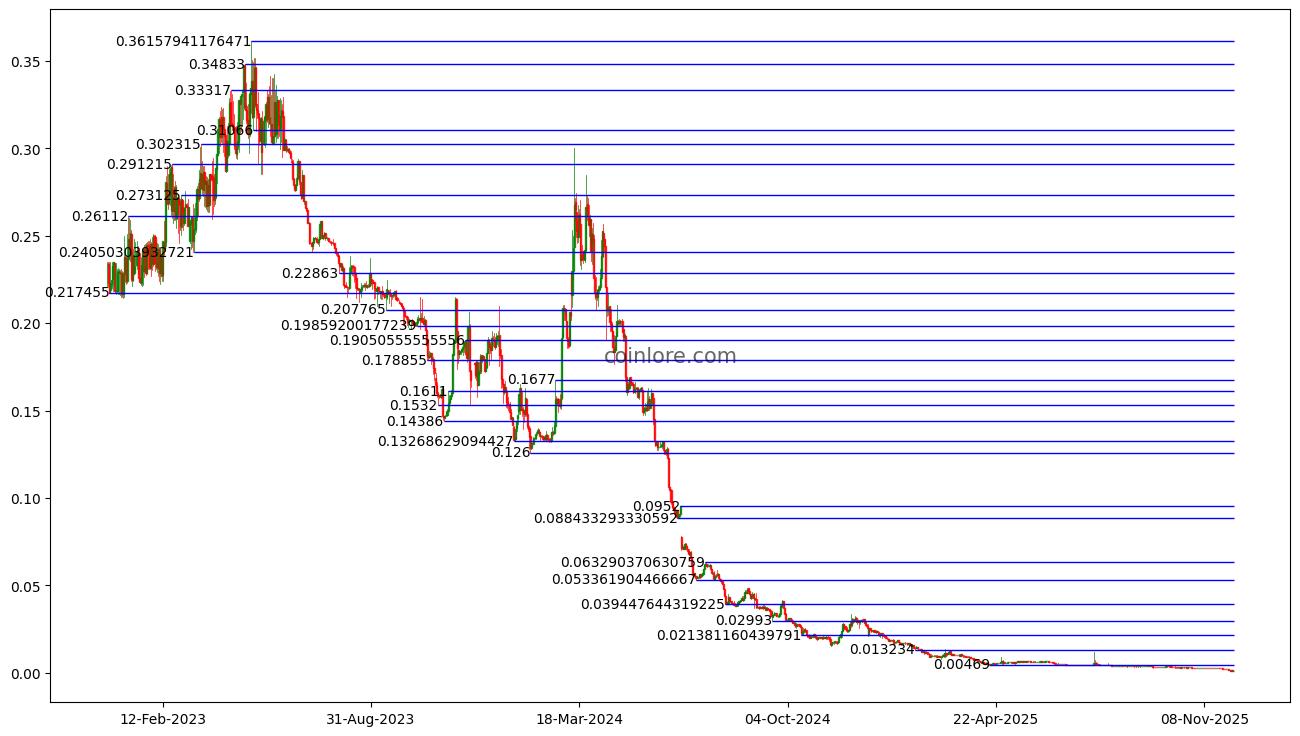 ISKRA Token Support and resistance levels