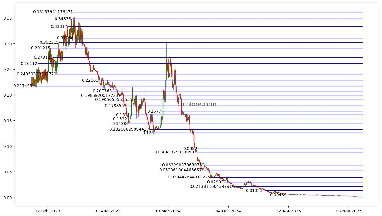 ISKRA Token уровни поддержки и сопротивления