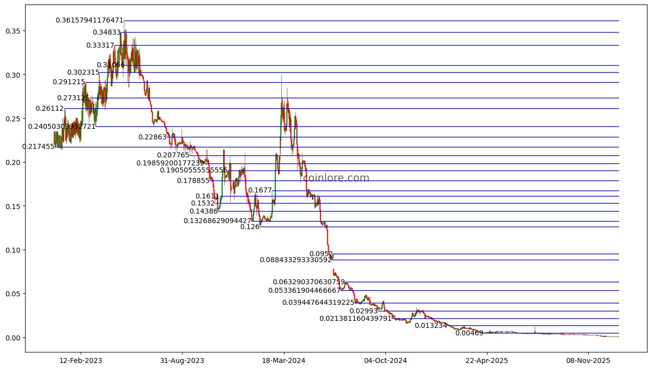 ISKRA Token уровни поддержки и сопротивления