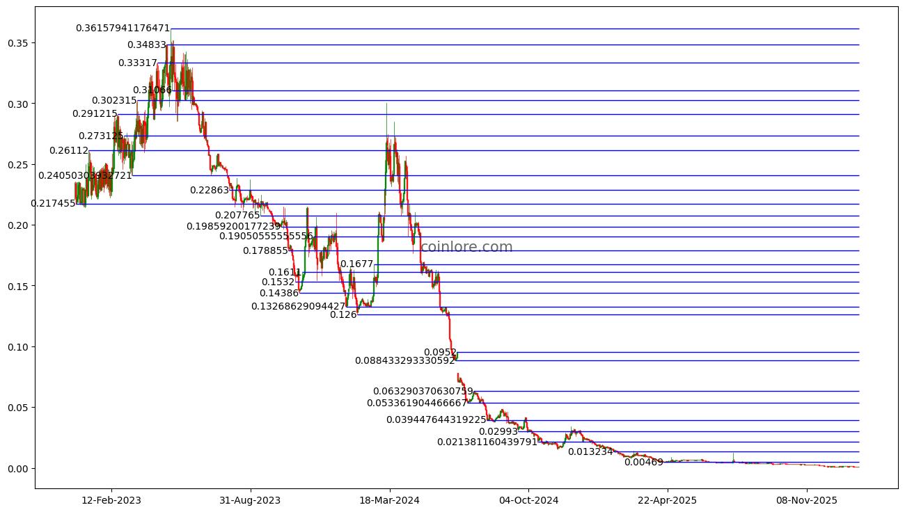 ISKRA Token уровни поддержки и сопротивления