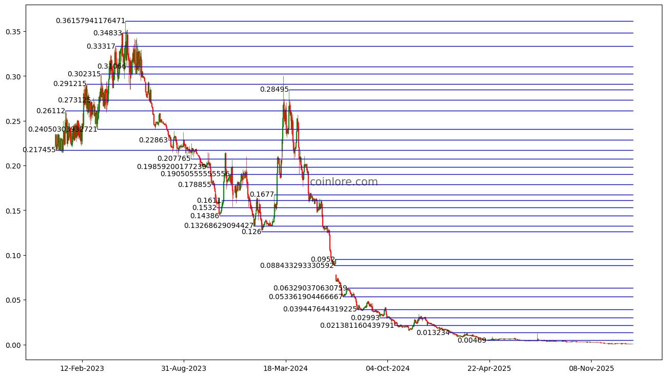 ISKRA Token уровни поддержки и сопротивления