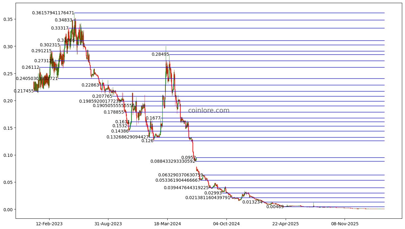 ISKRA Token уровни поддержки и сопротивления