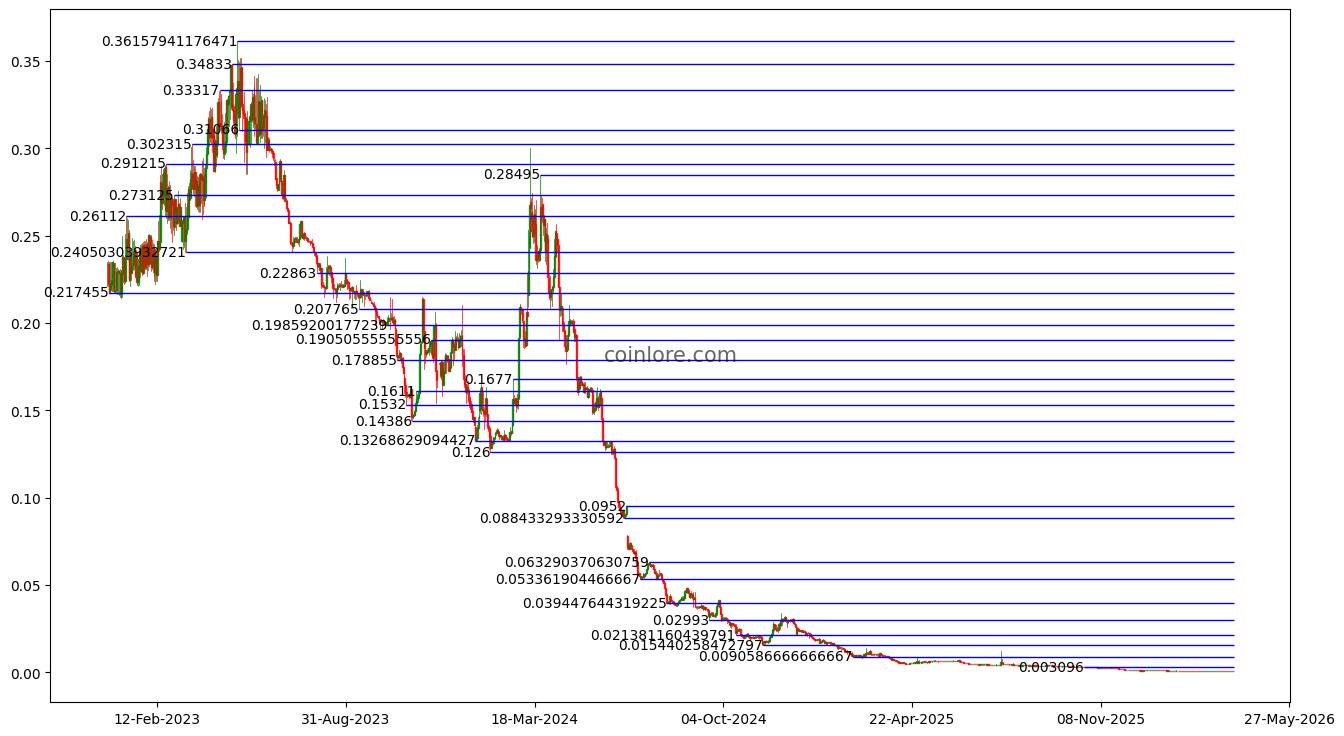 ISKRA Token уровни поддержки и сопротивления