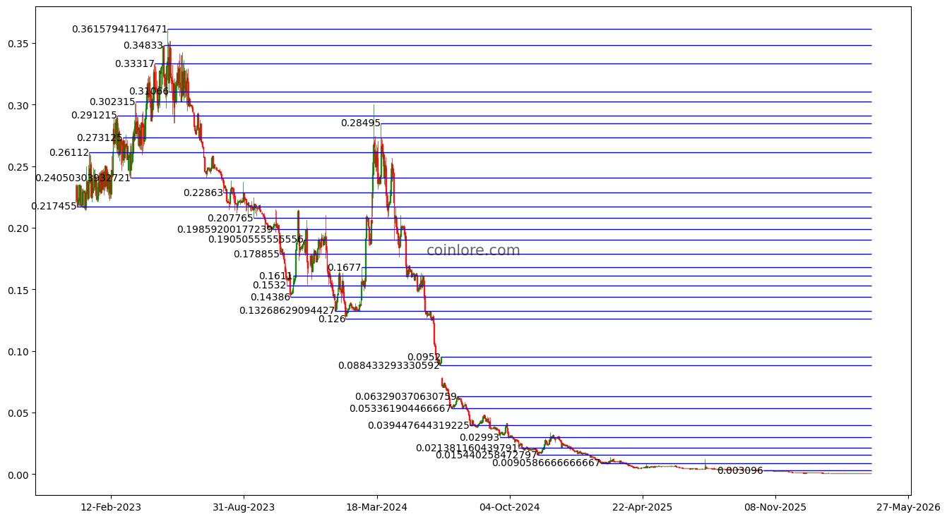 ISKRA Token уровни поддержки и сопротивления