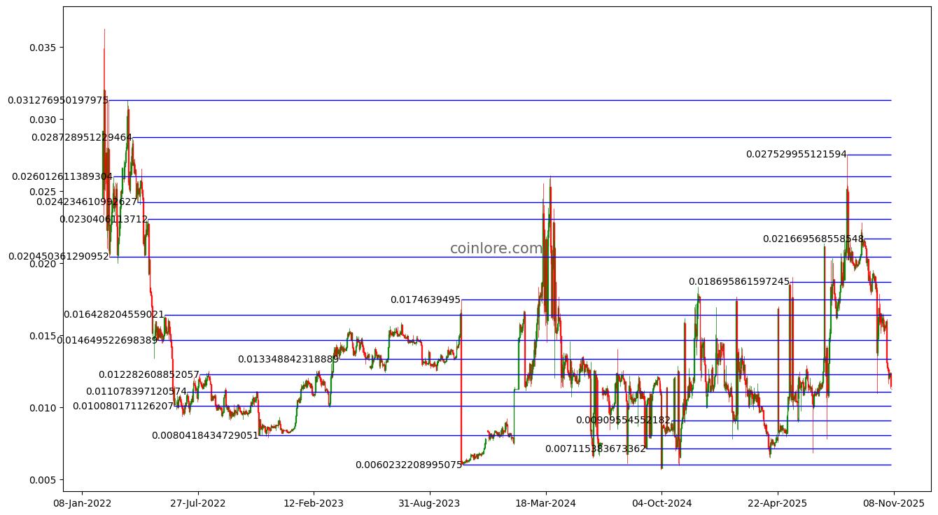 IslaCoin Support and resistance levels